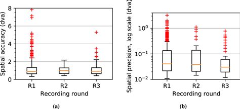 Rough Measurements Of A Spatial Accuracy And B Spatial Precision