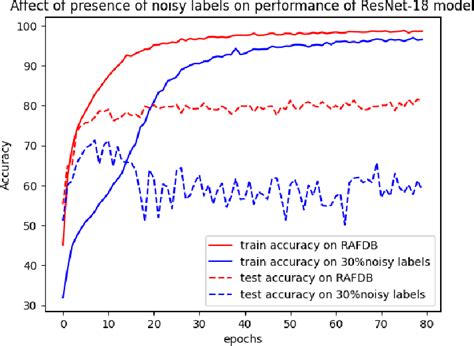 Figure 1 From Class Adaptive Threshold And Negative Class Guided Noisy Annotation Robust Facial