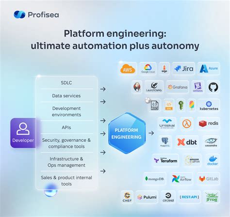Platform Engineering DevOps Evolved Israeli DevOps Company Profisea