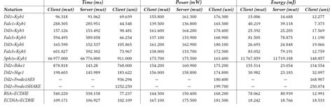 Energy Consumption Of Post Quantum Cryptography Dilithium And Kyber