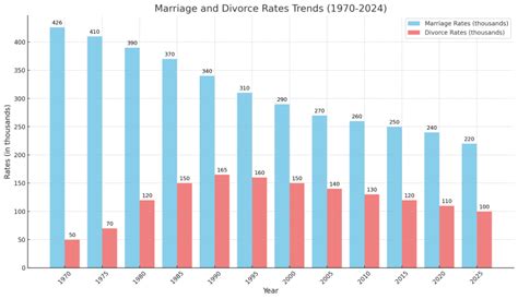 Marriage And Divorce Rates Statistics 1970 2024
