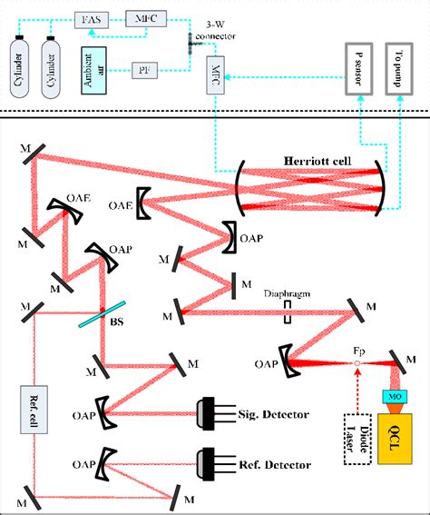 Diagram Of The Rt Qcls Optical Layout And The Gas Sampling System Mo