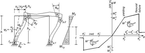 Single Story Frame Critical Sections Of Frame Diagram Of Flexural Download Scientific Diagram