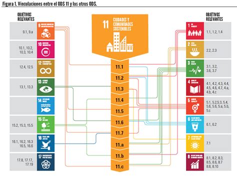 Onu Habitat Vinculación Del Ods 11 Con Los Otros Objetivos De Desarrollo Sostenible