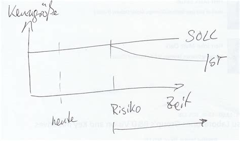 Risikomanagement Was Ist Ein Risiko