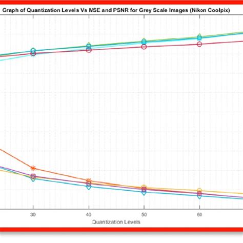 Dual Y Axis Graph Of Variable Quantization Levels Versus Mse And Psnr