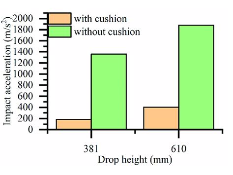 histogram comparing the impact acceleration with or without cushion