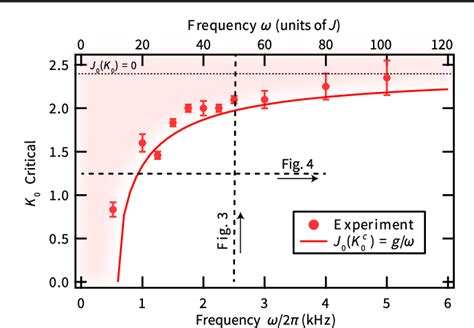 Figure 1 From Parametric Heating In A 2d Periodically Driven Bosonic