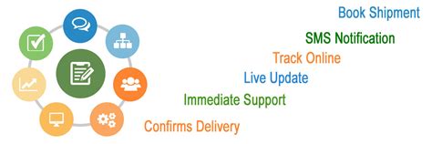 TMS Express How We Work