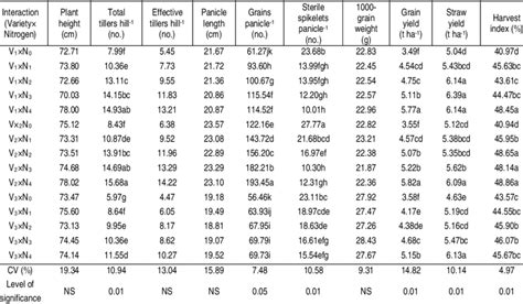 Interaction Effect Of Variety And Level Of Nitrogen On The Yield And