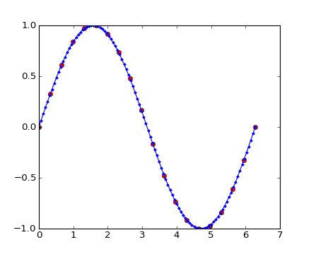 Pylab Examples Example Code Interp Demo Py Matplotlib 1 2 1
