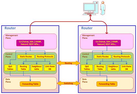 The Data Control And Management Planes Network Protocols For Security Professionals
