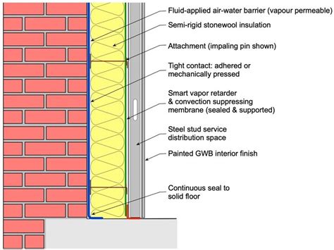 Bsd 114 Interior Insulation Retrofits Of Load Bearing Masonry Walls In