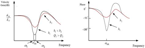 Resonance Suppression Of Servo System Based On State Equalizer Method