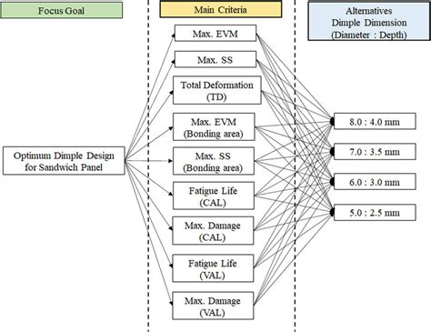 The Constructed Hierarchical Tree Based On The Fea Results Download Scientific Diagram
