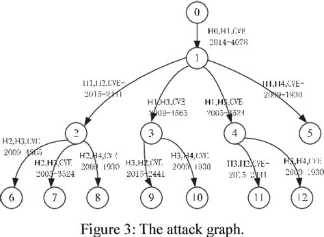 Figure 3 From Algorithm Of Attack Graph Generation Based On Attack Cost