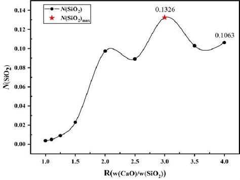 Model Predicted Values Effect Of Rwcaowsio2 On Sio2 Activity