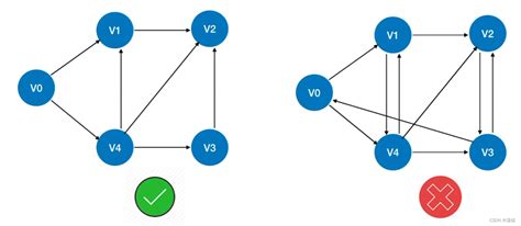 （java）数据结构——图（第八节）有向无环图（dag图）以及dag描述表达式java Dag Csdn博客