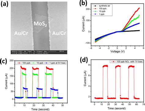A Sem Image Of The Fabricated Nanosensor Of Au Mos2 Au B I V Download Scientific Diagram