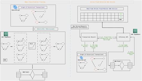 基于图数据库 Nebulagraph 实现的欺诈检测方案及代码示例 Nebulagraph 博客园