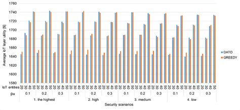 average utility of an iot entities layer 50 fcns for gto and dato