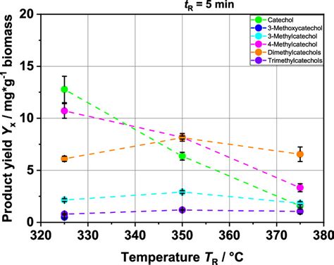 From Pulp To Aromatic Products─reaction Pathways Of Lignin