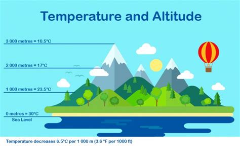 Temperature And Altitude Relationship In Hot Air Balloons