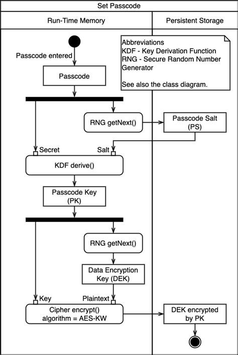 Uml For Explaining Cryptography Uml Diagrams Can Be Used To Explain