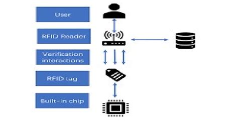 The Authentication Workflow Of Smart Rfid Download Scientific Diagram