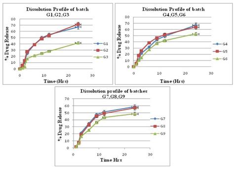 Dissolution Profiles Of All Formulations Download Scientific Diagram