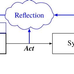 Feedback Loop Overview The Bottom Part Of The Figure Represents A Download Scientific Diagram