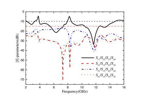 S Parameters Of The Four Element Mimo Antenna Download Scientific Diagram