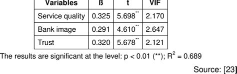 The Results Of Multiple Regression Analysis Dependent Variable