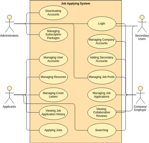 Use Case Diagram Of Online Job Portal Projects Inventory Hot Sex Picture