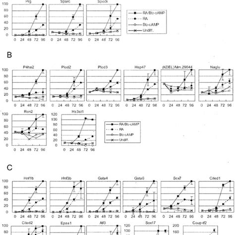 Time Course Analysis Of The Expression Levels Of Genes Highly Expressed