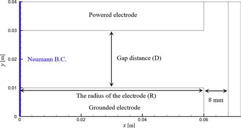 Schematic Of The 2d Gpupic Simulation Download Scientific Diagram