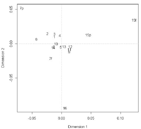 multidimensional scaling mds plot of genetic relationships among all