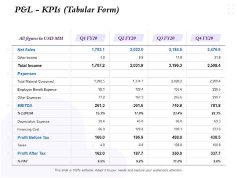 P And L KPIS Tabular Form Financing Cost Ppt Powerpoint Presentation Introduction Presentation