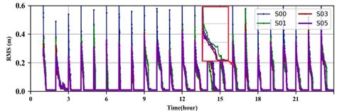 horizontal positioning errors 50 percentile of hourly ppp solutions