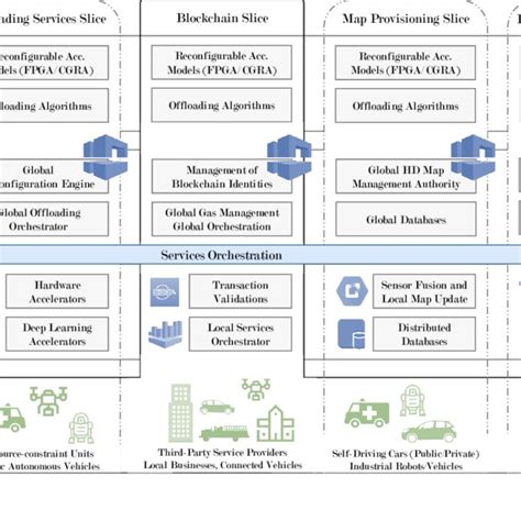 architecture for blockchain based mec autonomy services download