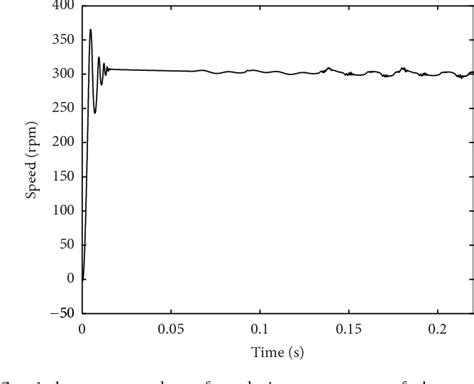 Figure 3 From Fault Reconstruction Based On Sliding Mode Observer For Current Sensors Of Pmsm