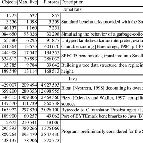 Properties Of Benchmarks Used Download Table