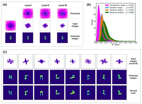 A Input Images And Corresponding Predicted Images The Thresholds