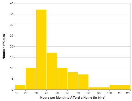 Python Visualizations Altair Histogram