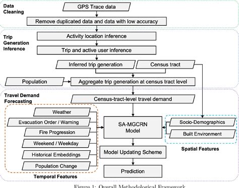 situational aware multi graph convolutional recurrent network sa mgcrn