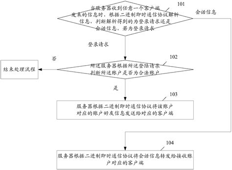 Method And Device For Instant Messaging Based On Webpage Eureka Patsnap