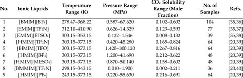 Input And Output Parameters Used To Construct Models Download