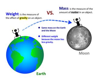 Weight Vs Mass By Harlemeducator Tpt