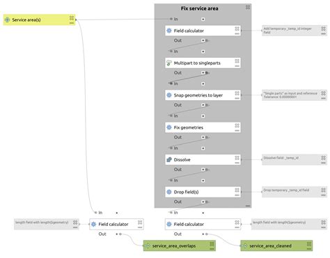 Machine Learning Monte Carlo Integration With Importance Sampling