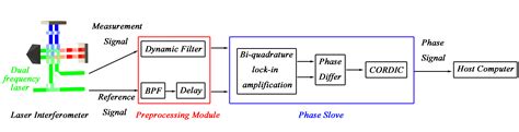 Sensors Free Full Text Design And Implementation Of A Subnanometer